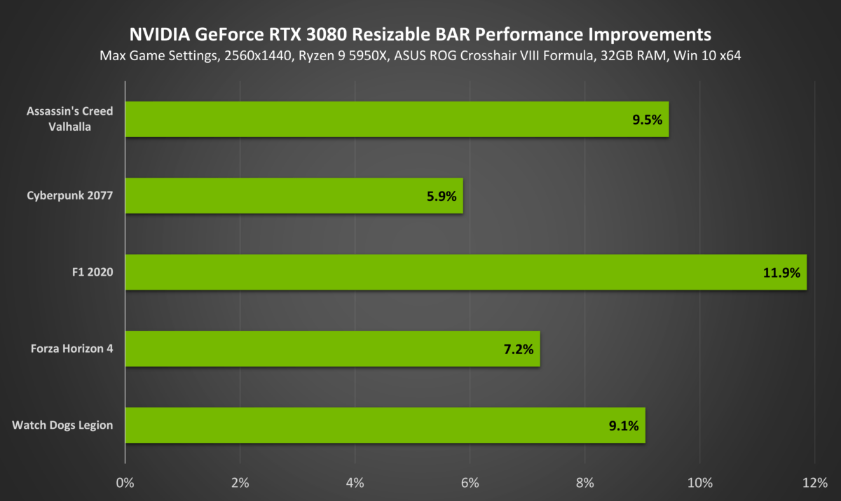 Resizable BAR: Comment l'activer sur les cartes graphiques NVIDIA RTX ...
